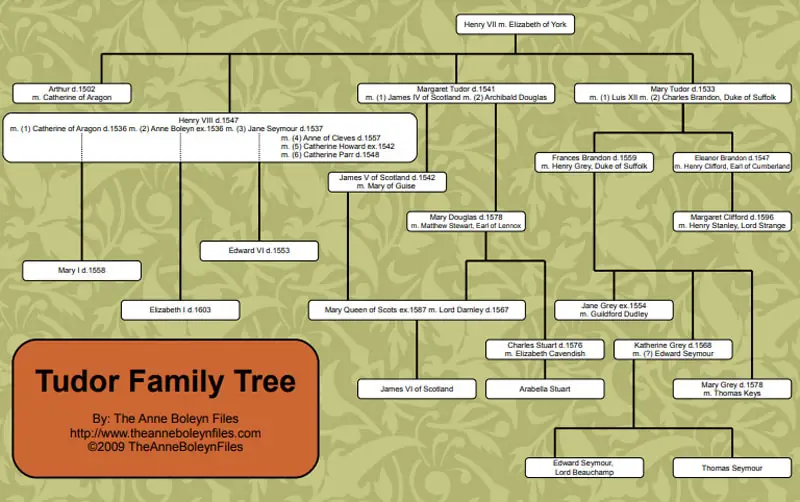 Queen Elizabeth Family Tree Tudor